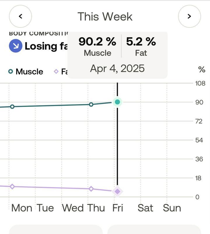 body fat down to the 5% level ... | Dan Takahashi | PostPrime