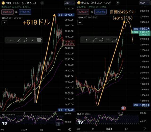 金価格がどこまで上がるかシミュレーションしてみました。 ... | Kyle（永遠の百円プライム） | PostPrime