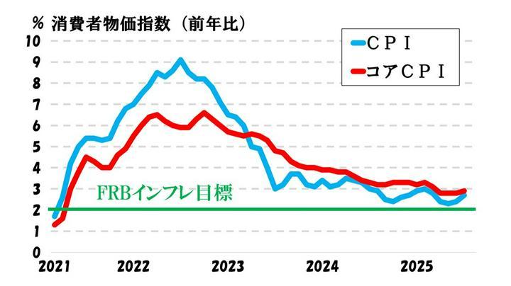 【CPI速報と分析】 ライブでも言いましたが、今回のCPIは ... | 損切り抜刀斎 | PostPrime