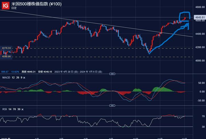 ～S＆P500 チャート～ 12月13日6：15 ... | ピーナッツめがね | PostPrime