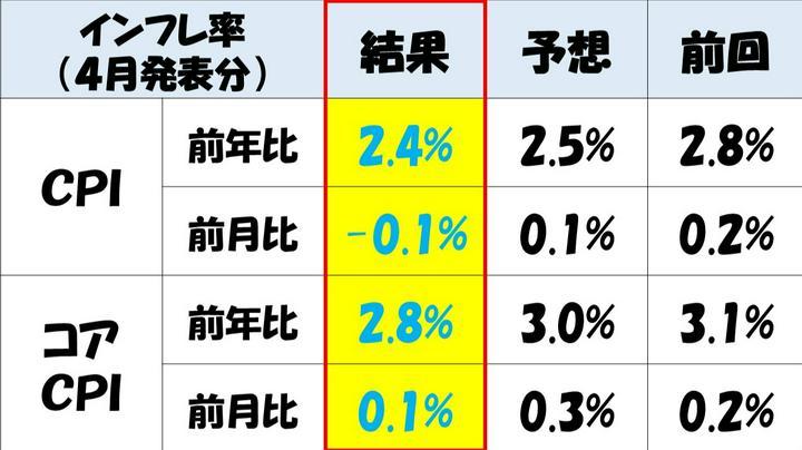 【CPI(消費者物価指数)】 結果は下振れと | 損切り抜刀斎 | PostPrime